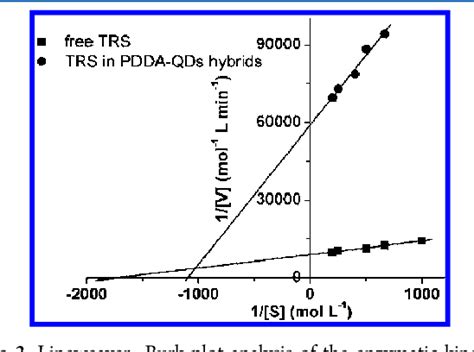 Figure 1 From Application Of Polymer Quantum Dot Enzyme Hybrids In The