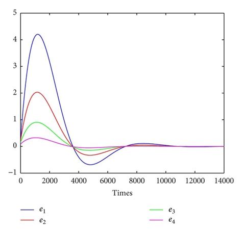 Synchronization Errors E1 E2 E3 And E4 Coupled Memristor Chaotic