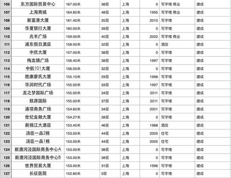 細數上海的摩天大樓有哪些 每日頭條