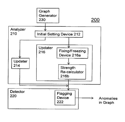 method and system for detecting anomalies in a bipartite graph eureka