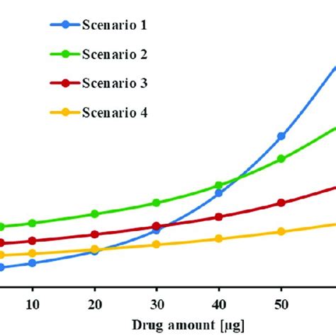 Difference Factor F1 And Similarity Factor F2 When Dissolution Download Scientific Diagram