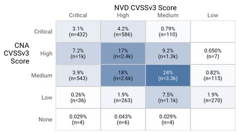 The Evolving Cve Landscape F5 Labs