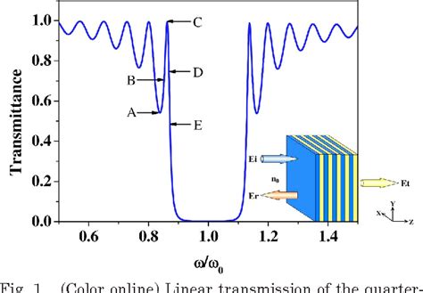 Figure 1 From Modeling Of Z Scan Characteristics For One Dimensional