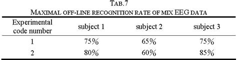 table 7 from an eeg based approach for pattern recognition of precise