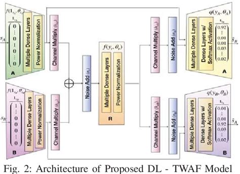 Figure 2 From End To End Learning Based Amplify And Forward Relay