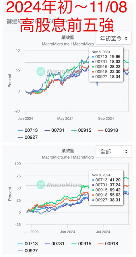 元大台灣高息低波00713etf 今日股票股價與歷史行情走勢