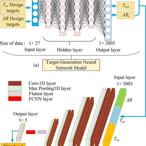 Model Of The Built Neural Network A Tgnnm B Imnnm Download