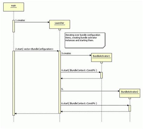 Sof An Osgi Like Modularization Framework For C Codeproject