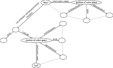 Frame For A Stroop Task Incongruent Colors Download Scientific Diagram