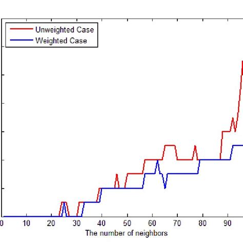 Training Error Of Cw Ssim On Simulated Data Using 2000 Training Images