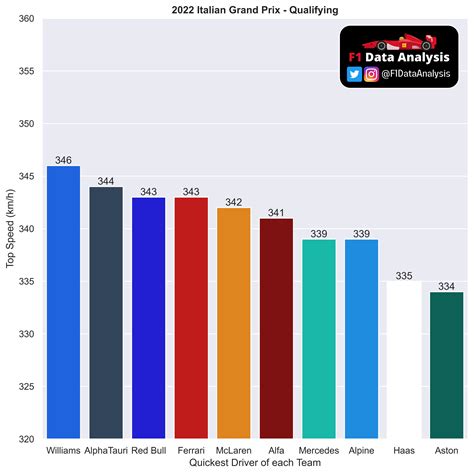F1 Data Analysis 📈 On Twitter Finally Quali Top Speeds Williams