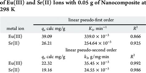 Adsorption Kinetic Parameters A For The Adsorption Download