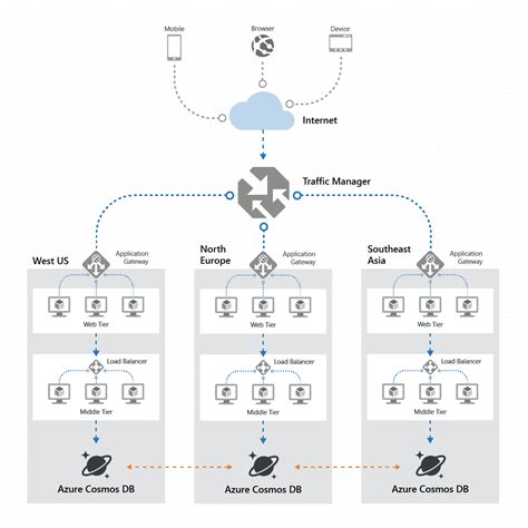 Azure Cosmosdb Lei Zhang
