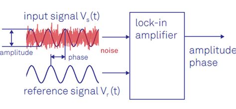 Understanding The Lock In Amplifier Part 2 The Homodyne Solution
