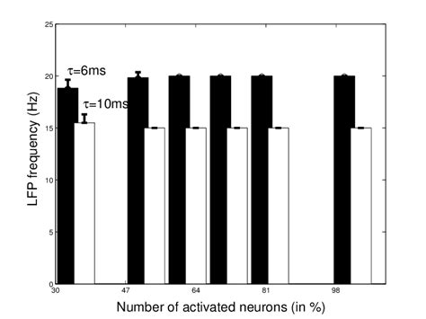Simulation Of The E I Network Raster Plot Of Network Activity Dots