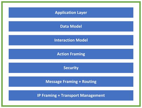 Layered Architecture