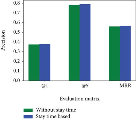 Prediction Precision Evaluation Considering Duration Of Stay Download Scientific Diagram