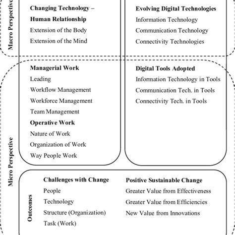 Conceptual Model Of Sme Digital Transformation Download Scientific Diagram