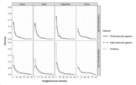 Density Plot Of Word Types Varying In Neighborhood Density For Each