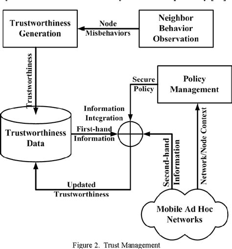 figure 1 from policy based malicious peer detection in ad hoc networks