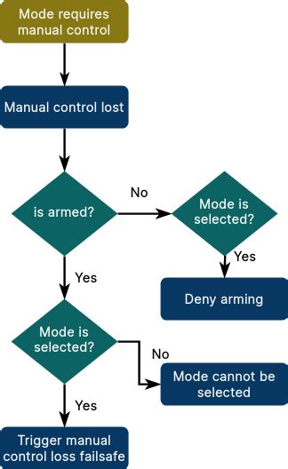 PX ROS Control Interface PX Guide V