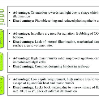 Advantages And Disadvantages Of Lipid Extraction Methods Download Scientific Diagram