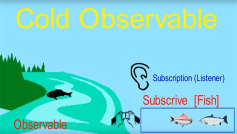 Rxjs Cold Observable Hot Observable Angular Qiita