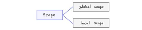 Javascript 스코프 scope