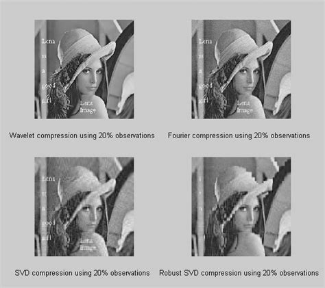 Denoising Performance Among Wavelet Fourier Svd And Rsvd Download Scientific Diagram