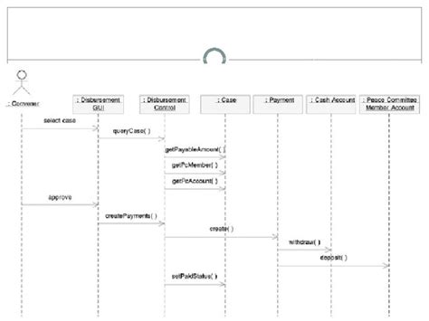 sequence diagrams a sequence diagram that duplicates most