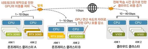 [쿠키과학] 보급형 Gpu로 고성능 Ai 실현한다