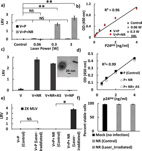 A Virus Log Reduction Value Lrv Lrv Measured For Virus V And Download Scientific Diagram