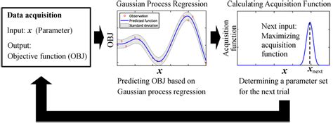 Schematic Illustration Of The Concept Of Bayesian Optimization Download Scientific Diagram