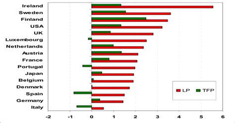 Labor And Total Factor Productivity Growth In The Business Sector In Download Scientific