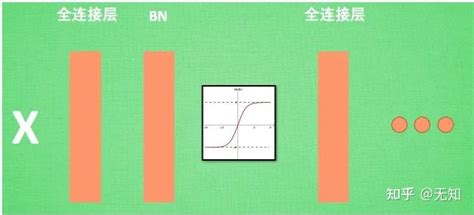 Batch Normalization的功效 知乎