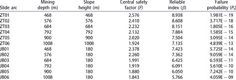 the calculation result of slope reliability download scientific diagram