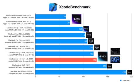 Apple M3チップを搭載したmacbook Airのxcodebenchmarkは、最高でapple M1 Pro搭載のmacbook