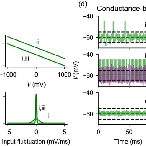 Effects Of Coupling Strength On The Firing Behavior Of Current Based