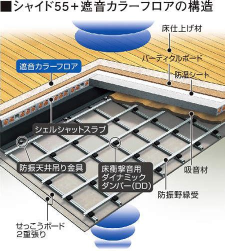 Rc造 会話 騒音 Forcesuppo