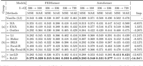 Table 1 From Deep Imbalanced Time Series Forecasting Via Local