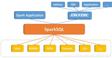 Spark Sql配置及使用教程 路饭网