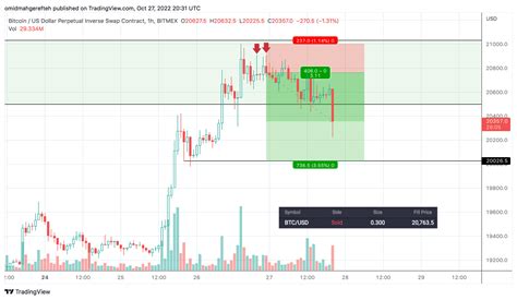 Omz On Twitter Closed Btc Shorts For A Big Gain Added Bigger Size Throughout The