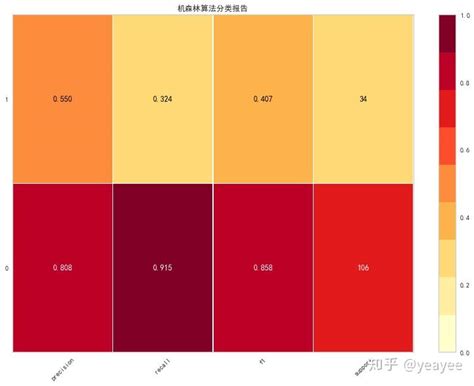 python数据分析及可视化实例之银行信用卡违约预测（24） 知乎
