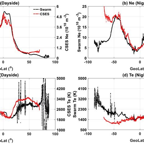 The Comparison Of Nete Measurements From Cses Red And Swarm Black