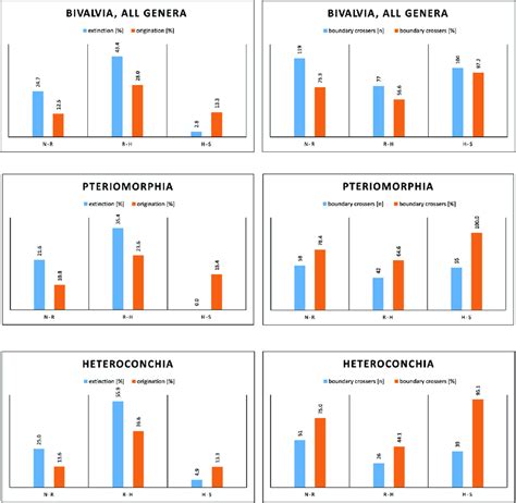 Extinction And Origination Percentages And Boundary Crossers Of Bivalve