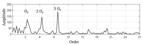 Order Based Identification Of Bearing Defects Under Variable Speed Condition