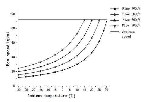 Axial Fan Speed As A Function Of Ambient Temperature Control Scheme Download Scientific Diagram