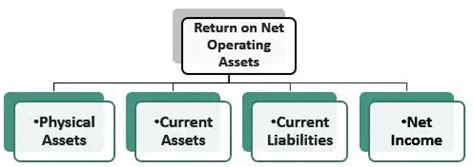Return On Net Assets What Is It Formula Examples Calculation