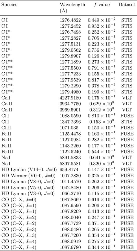 Table 1 From Tiny Scale Molecular Structures In The Magellanic Clouds I Fuse Hst And Vlt