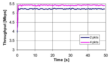 Saturation Throughput Download Scientific Diagram